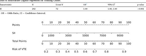 Table 4 From A Nomogram Model Based On The Systemic Immune Inflammation Index To Predict The