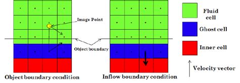 object and inflow boundary conditions download scientific diagram