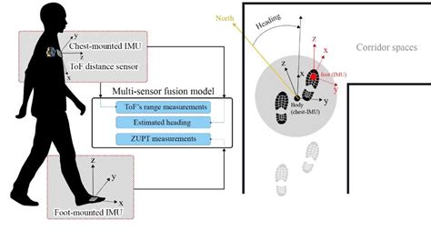 figure 1 from applying a tof imu based multi sensor fusion architecture in pedestrian indoor