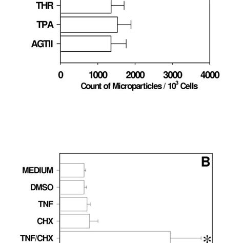 Release Of Annexin V Binding Membrane Microparticles And The Level Of Release Of Annexin V Binding Membrane Microparticles And The Level Of