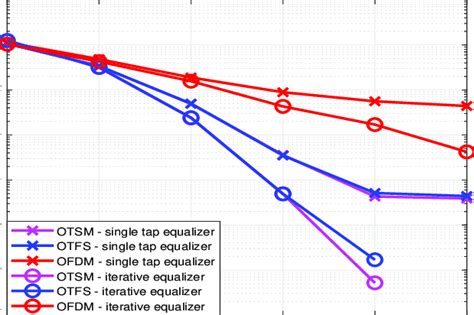 Ber Performance Compared With Ofdm And Otfs Transmission Schemes For