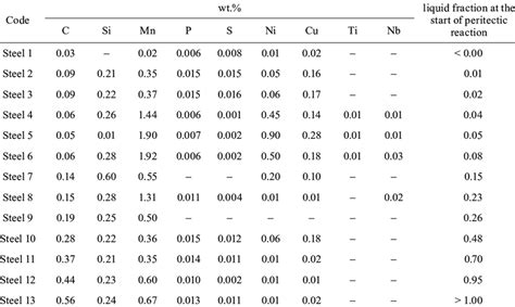 Chemical Compositions Of Test Specimens Wt Download Scientific Diagram