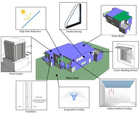 Passive Cooling Strategies 30 Download Scientific Diagram