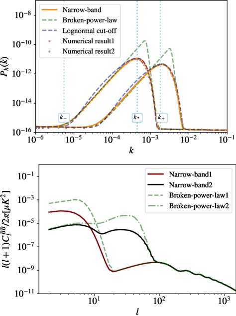 Figure 1 From Narrow Band Parametrization For The Stochastic