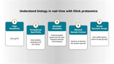 High Throughput Proteomics Proximity Extension Assay Olink