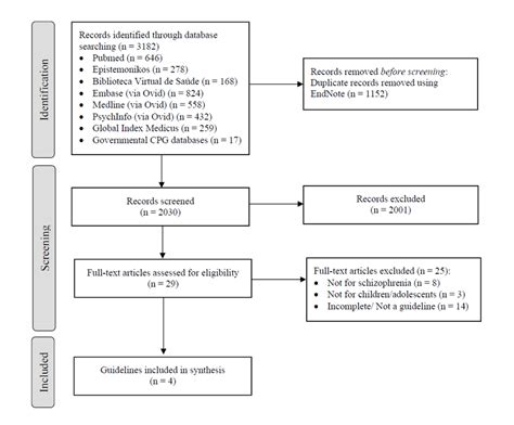flowchart of guideline identification download scientific diagram