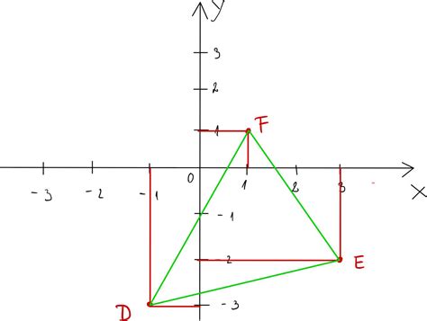 graph each figure and its image under the given reflection quizlet
