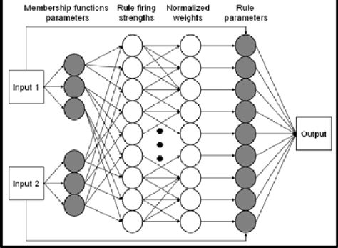 anfis architecture with two inputs and three membership functions per