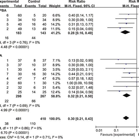 Meta Analysis Of The Rcts Comparing Adverse Reactions Between