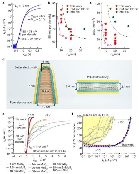 北京大学彭练矛、邱晨光团队nature：速度超越硅极限的二维晶体管 X Mol资讯
