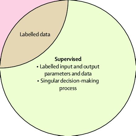 Comparison of reinforcement learning, supervised learning, and ...