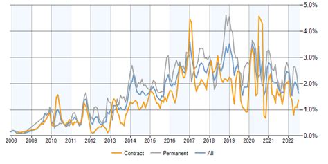Selenium Contracts In Scotland Co Occurring Skills And Contractor Rates