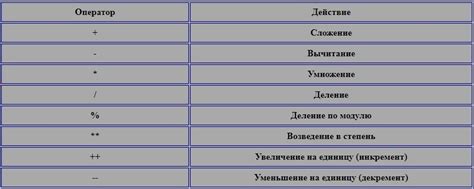 Просто о сложном или изучаем Php7 Часть 5 Арифметические операторы в Php