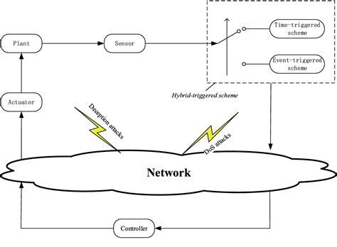 Figure 1 From Hybrid Triggered Based Security Controller Design For