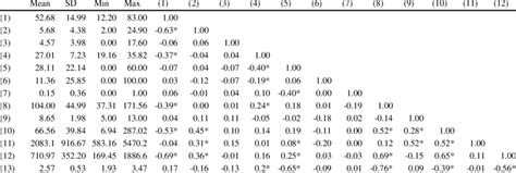 Descriptive Statistics And Pairwise Correlations Download Scientific
