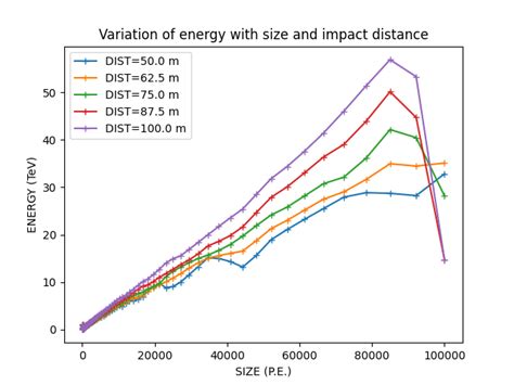 Use N Dimensional Histogram Functionality And Interpolation Ctapipe V Dev G B B
