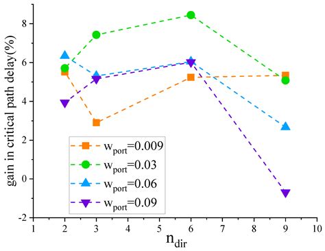Improving Seed Based Fpga Packing With Indirect Connection For Realization Of Neural Networks