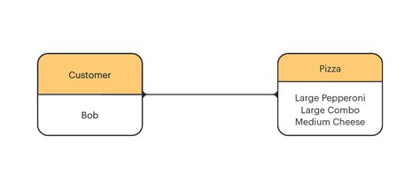 Quick Guide To Different Types Of Entity Relationship Diagrams Lucidchart Blog