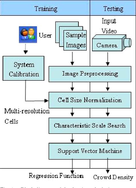 Figure 1 From Multi Resolution Crowd Density Estimation Based On Texture Analysis And Learning