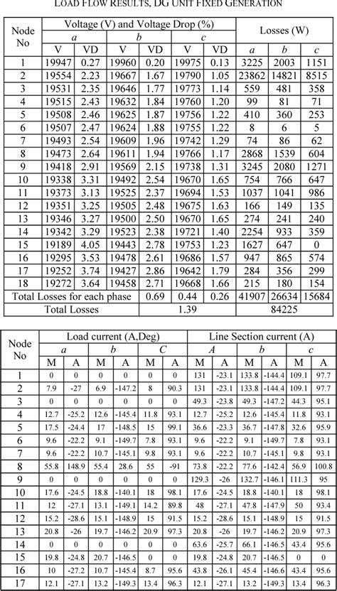 table iii from load flow method for unbalanced distribution networks
