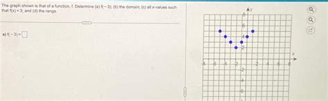 solved the graph shown is that of a function f determine