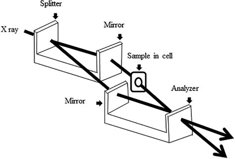 phase contrast synchrotron based x ray ct system with two crystal x ray