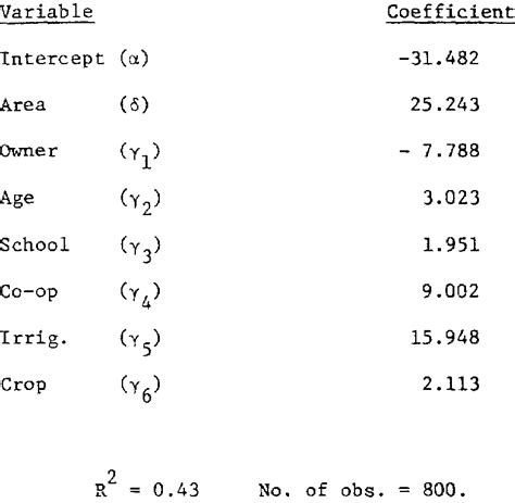Ols Estimation Of The Output Equation Download Table