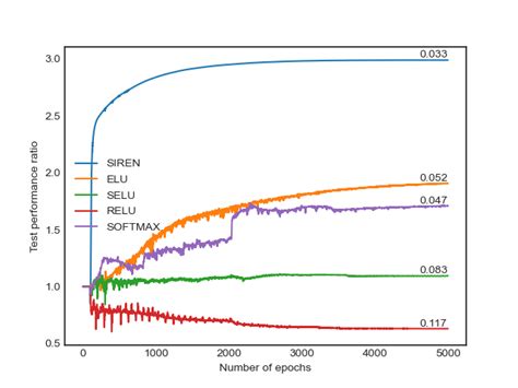 2 Activation Functions Comparison For Difflearning Ratio Between The Download Scientific
