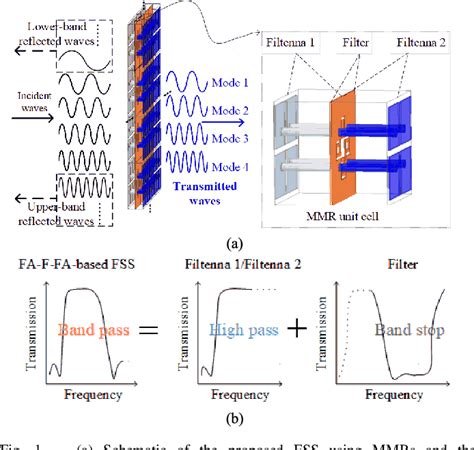 Figure 1 From Filtenna Filter Filtenna Based Fss With Simultaneous Wide Passband And Wide Out Of