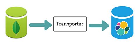 5 Different Ways To Synchronize Data From Mongodb To Elasticsearch By Apurva Gupta Code Like