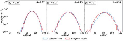 The Energy Distribution Of A 100 Gev Gluon Propagating Through A 300