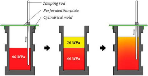 compacting method to create a linear graded concrete gan aylie and