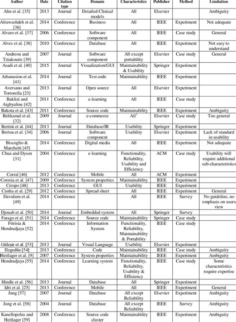 Extracted Data From Papers Analysed Download Scientific Diagram