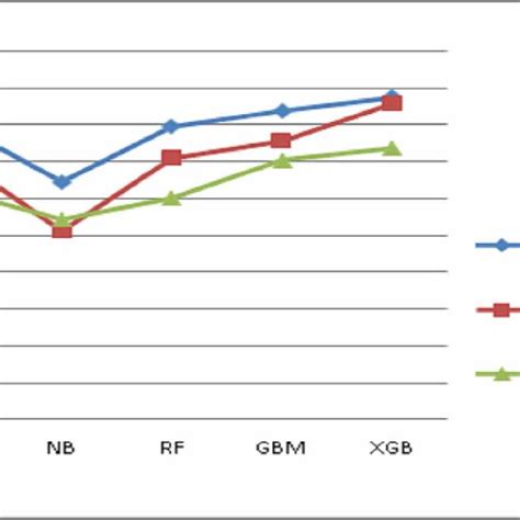 overall performance comparison of different predictors download