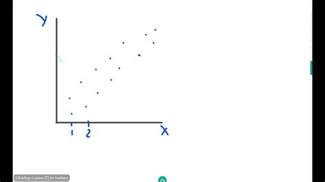 Solved Which Of The Following Best Describes A Positive Correlation A