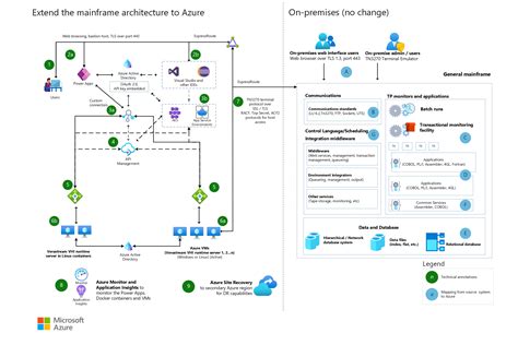 Extend Mainframe Applications To Azure By Using Verastream Host