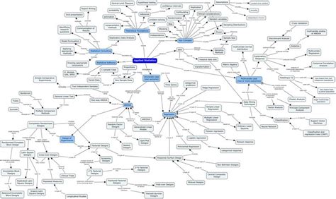 Statistics Mind Map Diagram