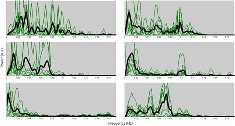 normalized frequency spectra of all rsns in green and their average