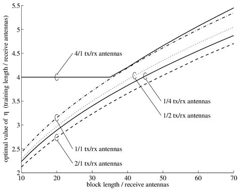 Optimal Value Of Normalized Training Length η For Orthogonal Training Download Scientific