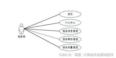 【附源码】java计算机毕业设计社区居家养老服务管理系统（程序lw部署）题目要求 社区居家养老管理系统的用户主要包括管理员、普通用户