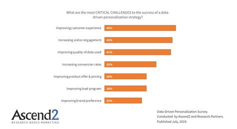The Most Critical Challenges To The Success Of A Data Driven