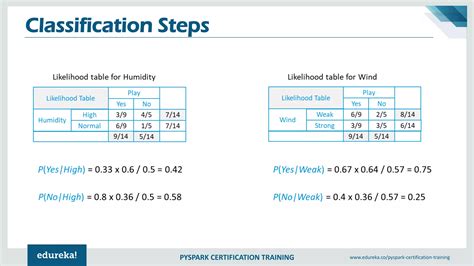 Naive Bayes Classifier In Python Naive Bayes Algorithm Machine
