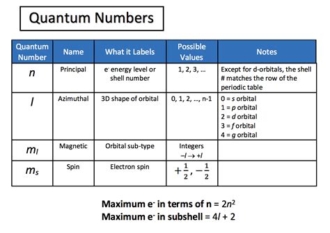 Quantum Number Definition Types Chart And Quiz