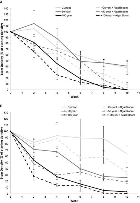Changes In Stem Density Of Starting Density SE Over The Course Of Download Scientific