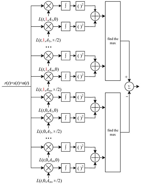 Field Programmable Gate Array Fpga Implementation Of A Multi Symbol Detection Algorithm With