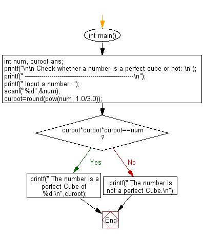 Flowchart For Perfect Number