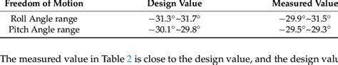 design and measured values of the workspace of the platform prototype