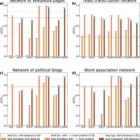 Two Dimensional Embeddings Of Directed Networks Generated By The