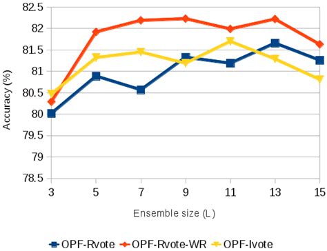 Average Accuracy Of Synthetical Datasets A Lithuanian B Gaussian Download Scientific