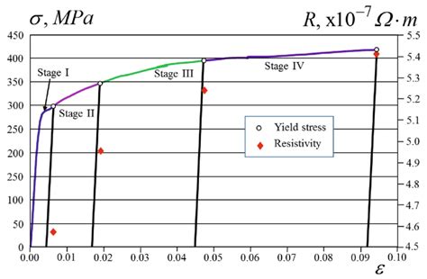 Figure2 Stress Strain Curve Showing Four Loading Unloading Cycles